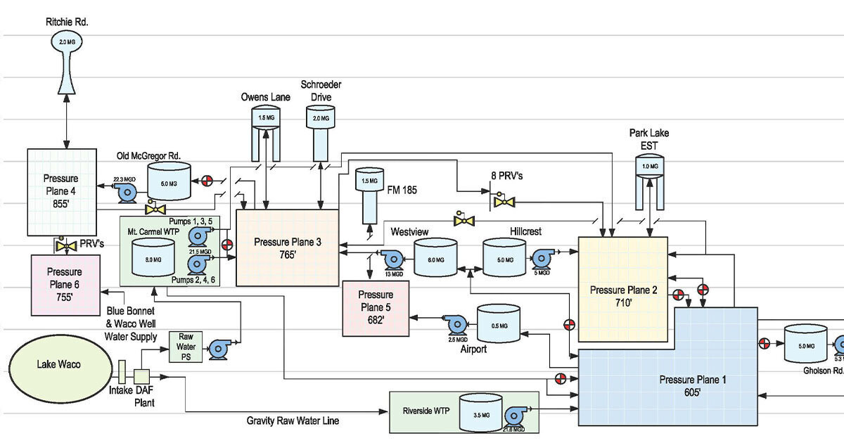 City of Waco | PP 4 & 6 Water System Study