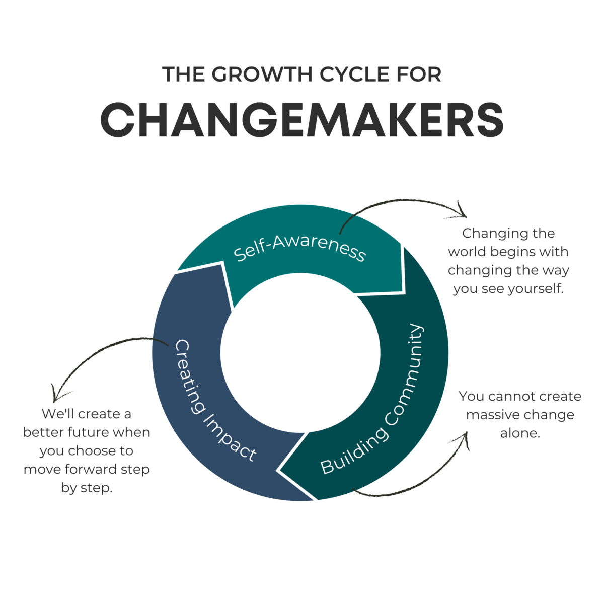 Changemaker Community