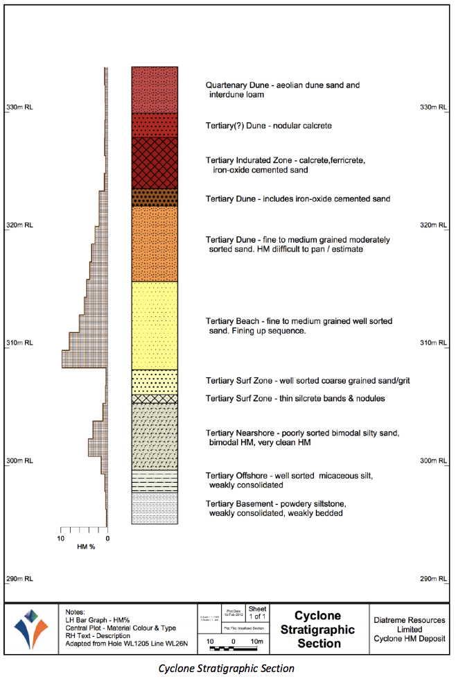 Diatreme Resources Limited | Cyclone