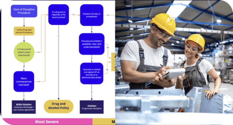 Progressive Flowchart